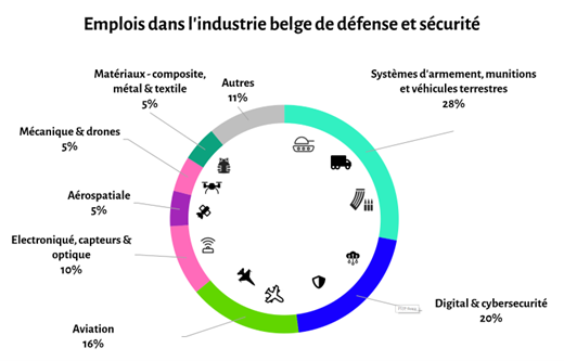 Agoria: « L'industrie belge de la défense et de la sécurité devrait doubler et pourrait créer 8 ...